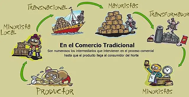 El Auge Del Comercio: Un Viaje A Través De La Historia | Basado En ...