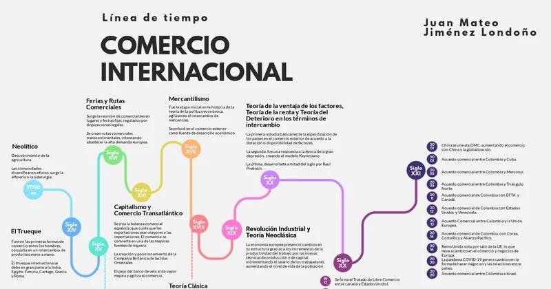 La Evolución Del Comercio: Un Viaje A Través Del Tiempo | Basado En ...